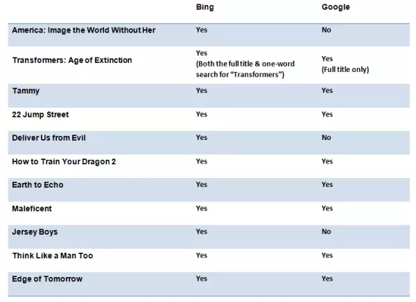 Bing yn erbyn canlyniadau Google Movie Search