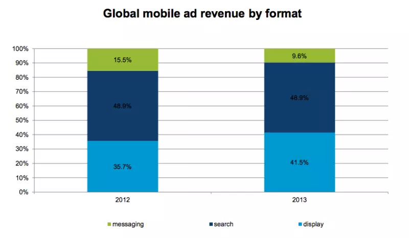 Ingresos móviles globales por formato