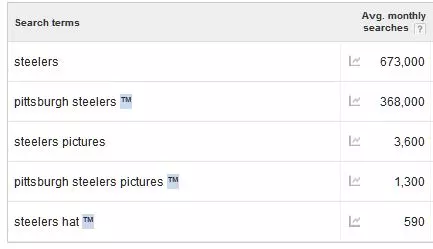 Keyword Planner Trademarks Steelers