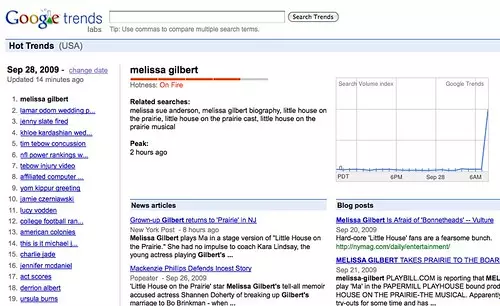 Google Trender: Melissa Gilbert