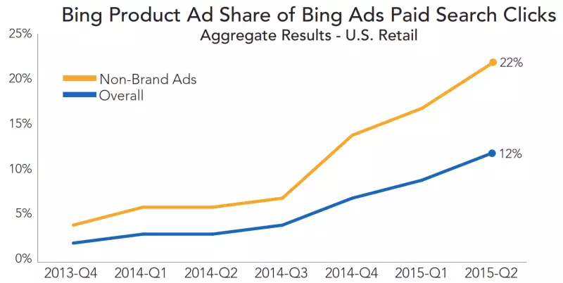 bing produkt advertinsjes share q2 2015 rkg