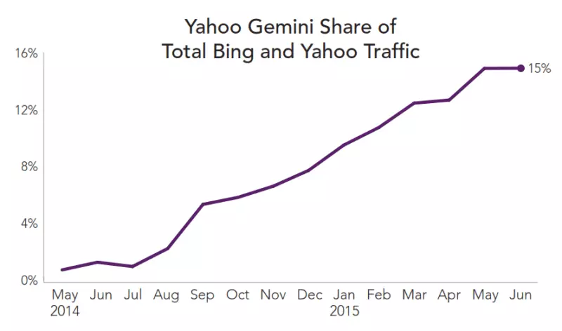 yahoo gemini click share Q2 2015 rkg