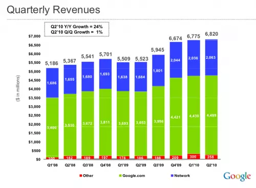 Google heeft een solide maar vlak kwartaal: $ 6,82 miljard 26574_1