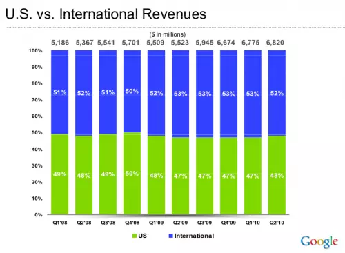 Google heeft een solide maar vlak kwartaal: $ 6,82 miljard 26574_2