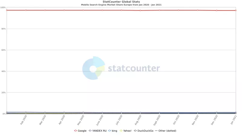 Graficul contorului de statistici care arată cota de piață a motorului de căutare mobil pentru perioada ianuarie 2020-ian 2021. Google deține cea mai mare cotă de piață.