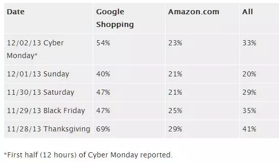 Lumalampas ang Google Shopping sa Amazon Same Store Sales 2013 Black Friday Cyber Monday