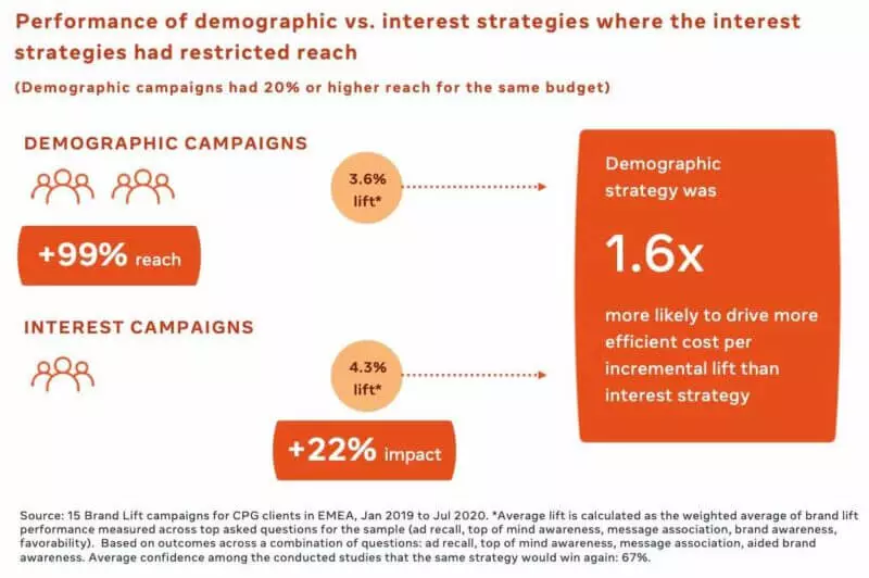 Grafik weist d'Performance fir demographesch Annonce Zilsetzung op Facebook