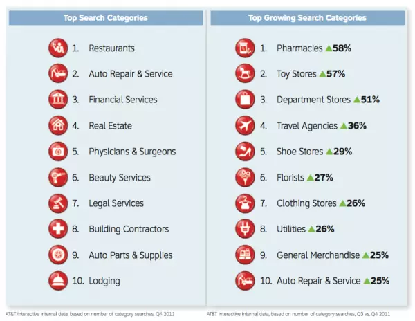 AT&T Interactive: Tarmoqdagi qidiruvlarning 30 foizdan ortig'i mobil 26829_2