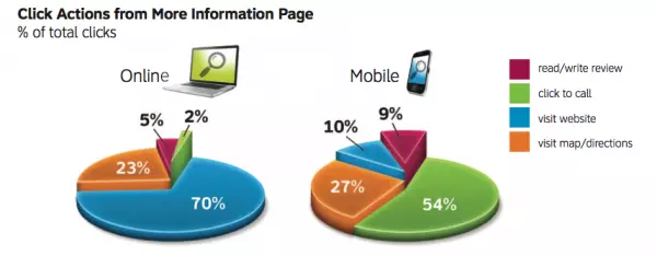 AT&T Interactive: Více než 30 procent vyhledávání v síti je mobilních 26829_3