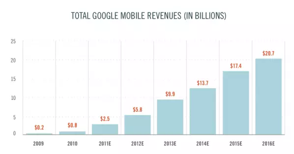 報告：谷歌每年為每位 Android 用戶賺取 10 美元 26838_3