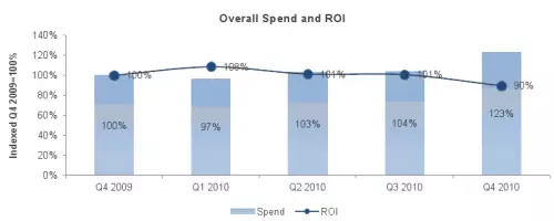 Fikarohana: Nampitombo ny fitomboan'ny SEM tamin'ny Q4 ny Optimism, saingy Lagged ny ROI 26887_1