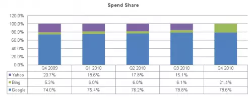 Tyrimas: optimizmas skatino SEM augimą ketvirtąjį ketvirtį, tačiau IG atsiliko 26887_2