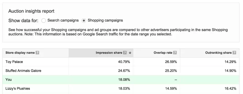 informació de subhastes de compres de Google