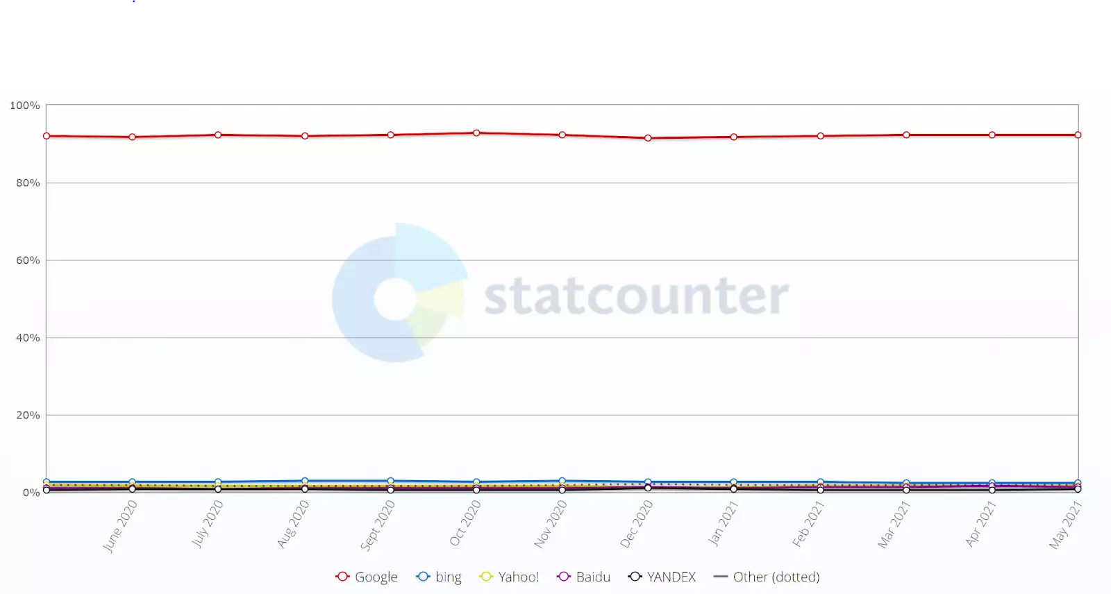 Slučaj za oglašavanje na tražilicama koje nisu Google 2725_1