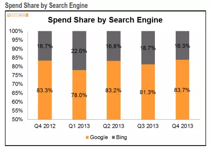 Bing Google Spend Shar Q4 2013. Agencija za pretraživanje