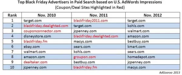 Топ платных поисковых рекламодателей Черной пятницы