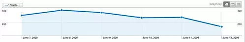 Yahoo Traffic uz meklētājprogrammu zemi