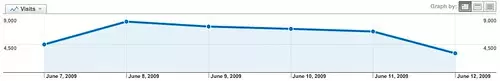 Trafic Google vers Search Engine Land