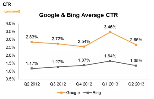 Agjencia e Kërkimit të Google Bing CTR Q2