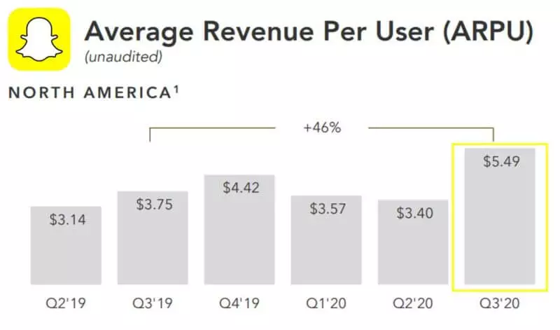 Snapchat-nordamerika averaĝa enspezo por uzanto pliiĝas en Q3 2020