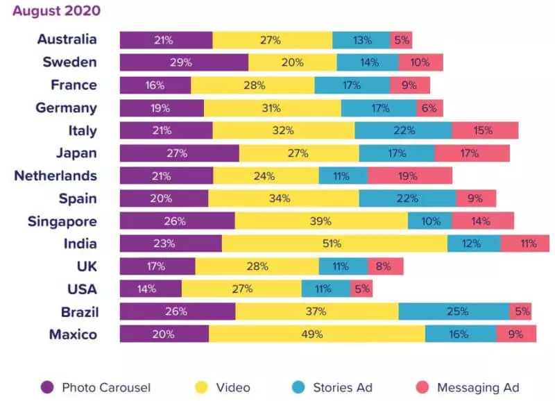 ülkeye göre sosyal medya reklam biçimleri için tüketici tercihleri