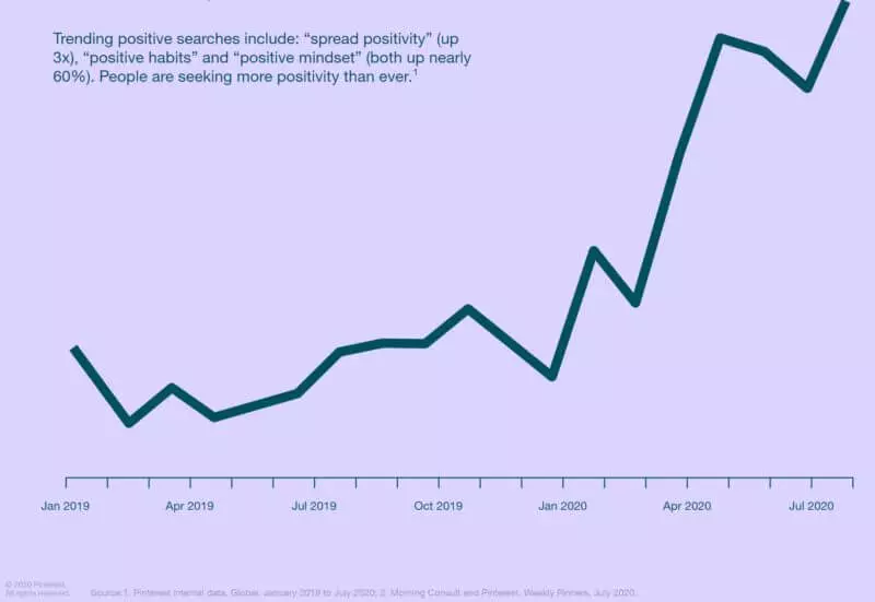 Позитивні пошукові запити Pinterest