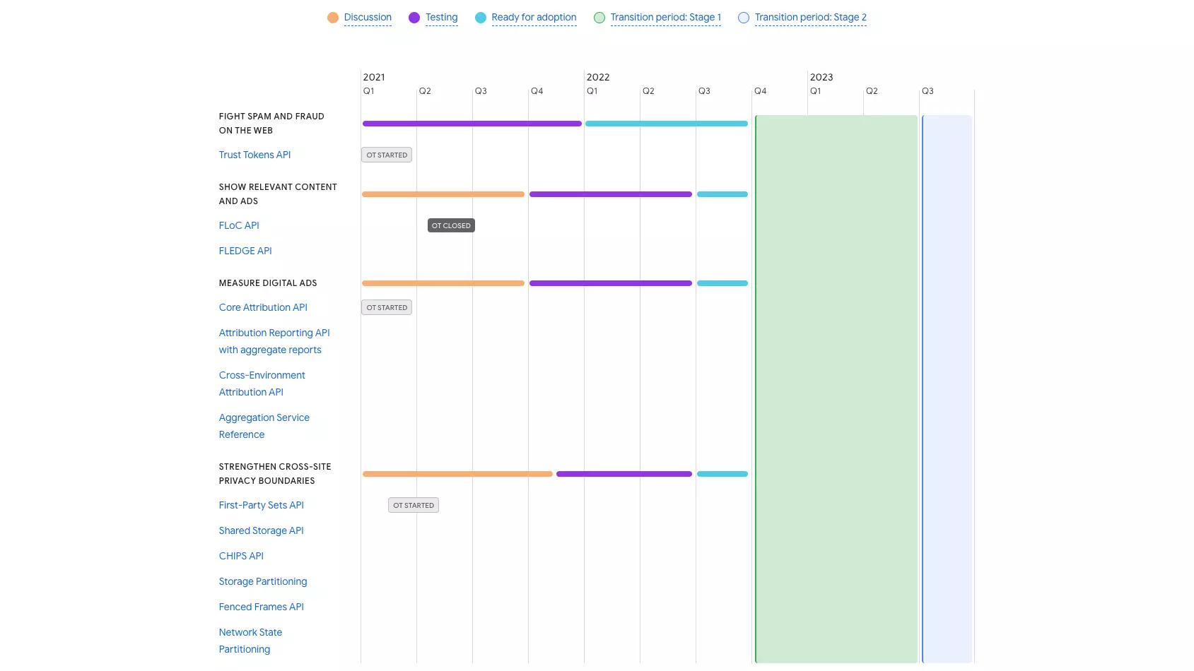 I-Google ishicilela imigqa yesikhathi yeziphakamiso ze-Privacy Sandbox