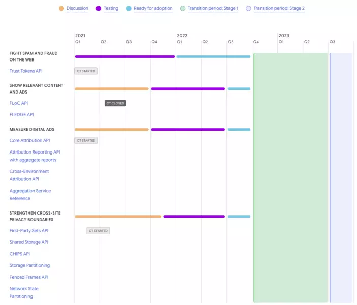 Afati kohor i Privacy Sandbox