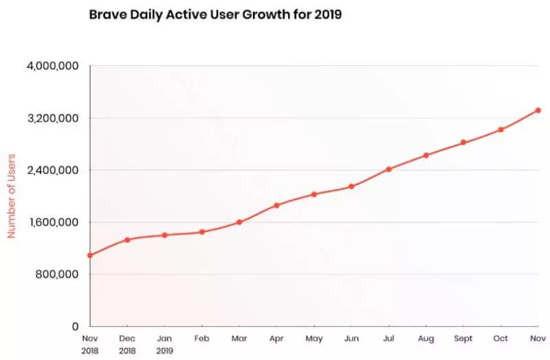 El navegador de anuncios recompensados centrado en la privacidad Brave supera los 10 millones de usuarios activos mensuales 2920_1