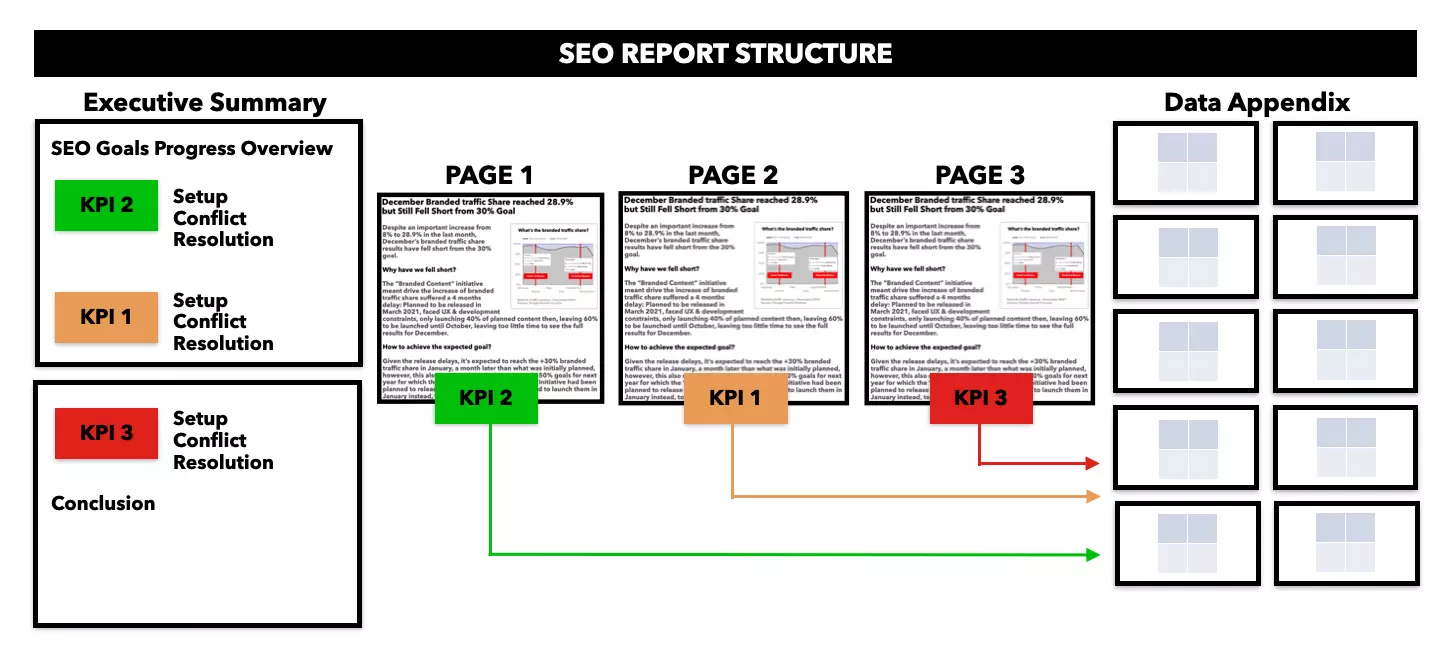 SEO-rapportering for at imponere: Sådan rapporteres din SEO-proces, indsats og resultat med succes 29_10