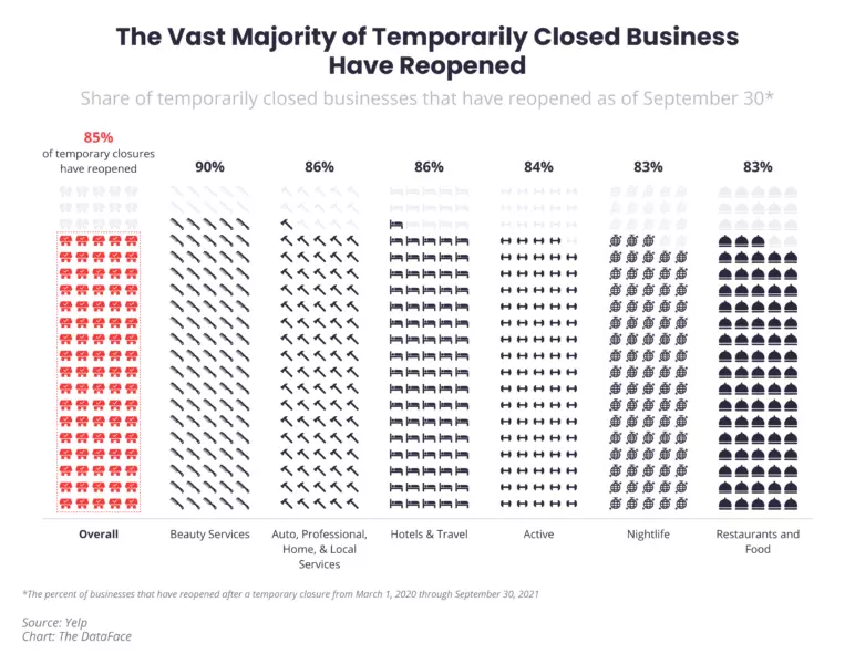 A Yelp szerint az üzletek újranyitása lelassult, míg az új szabadidős és vendéglátóipari nyitások lendítették a növekedést 3044_1
