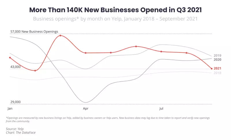 A Yelp szerint az üzletek újranyitása lelassult, míg az új szabadidős és vendéglátóipari nyitások lendítették a növekedést 3044_2