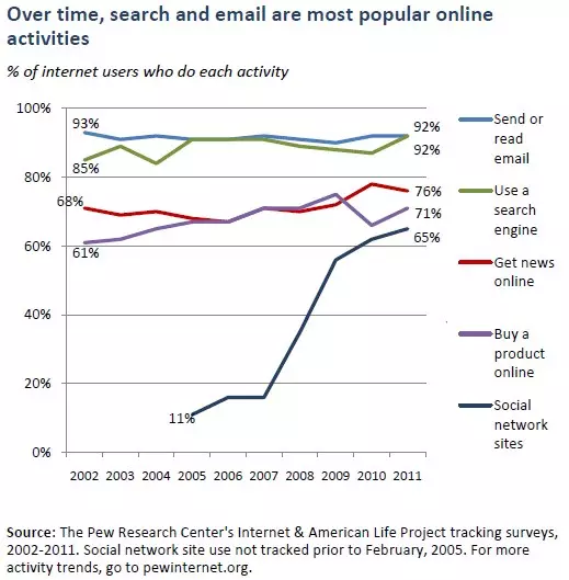 A legnépszerűbb internetes tevékenységek? Keresés és e-mail, még egyszer 30673_1