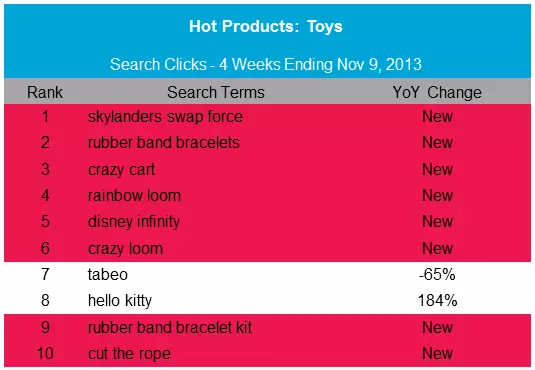 Experian Топ 10 на търсене на играчки ноември 2013 г