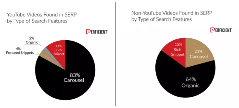 YouTube залишається домінуючим джерелом відео на найвищих позиціях у рейтингу Google 3075_1