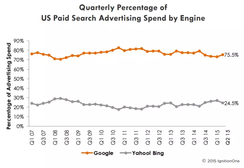 google vs Bing marketshare q2 2015 ignitionone