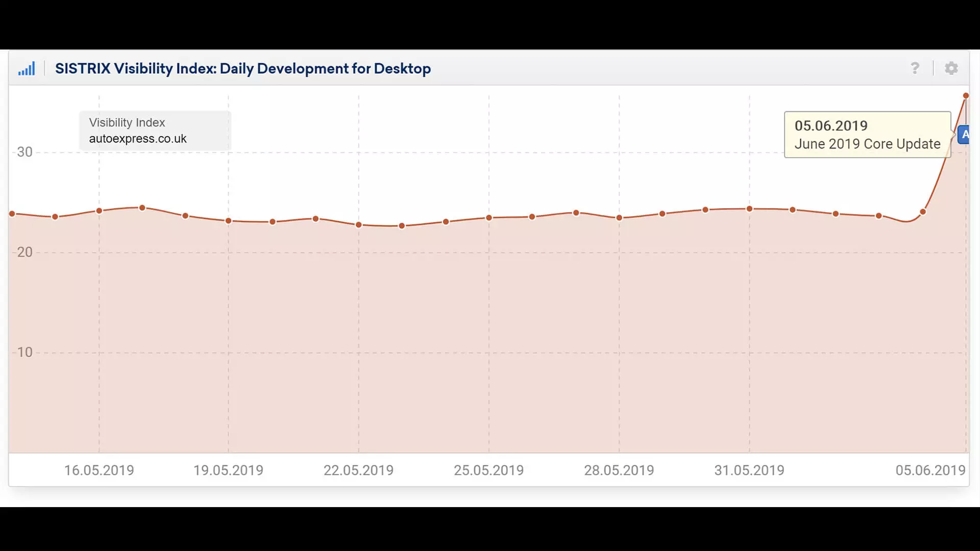 Google June 2019 core update ဝန်းကျင်ရှိ အစောပိုင်းဒေတာများသည် အောင်နိုင်သူများ၊ အရှုံးသမားများကို ပြသသည်။