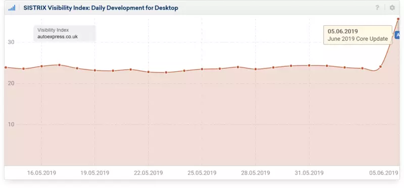 Tidiga data kring Googles kärnuppdatering från juni 2019 visar några vinnare, förlorare 3110_1