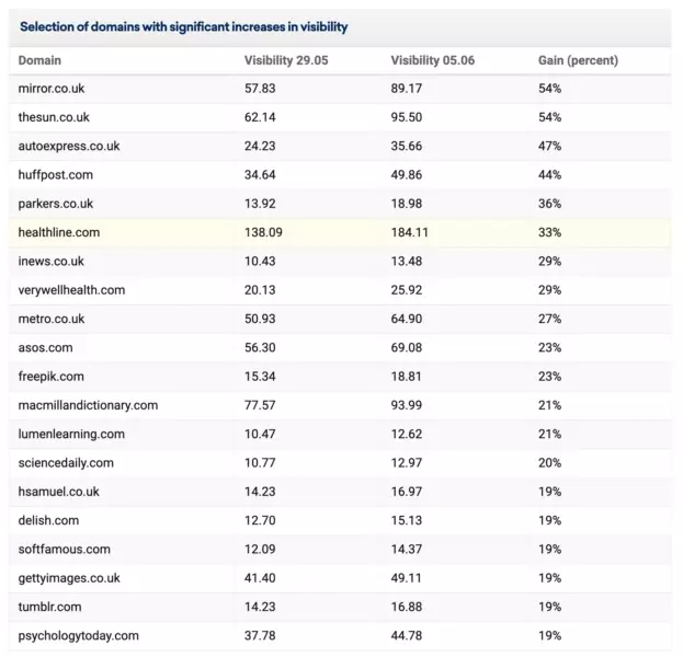 Tidiga data kring Googles kärnuppdatering från juni 2019 visar några vinnare, förlorare 3110_2