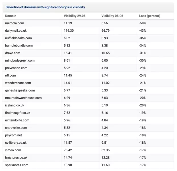 Bayanan farko a kusa da sabuntawar asali na Google Yuni 2019 yana nuna wasu masu nasara, masu asara 3110_3