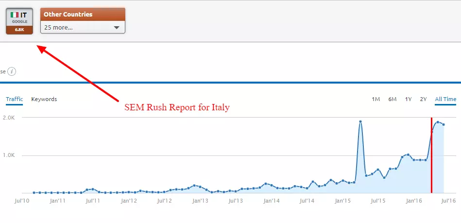 SEM Rush Італія