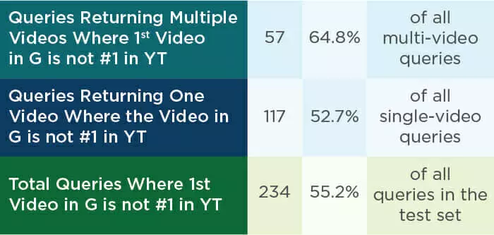 Astudio: Sut (a pham) mae Google yn graddio fideos yn wahanol i'r ffordd y mae YouTube yn ei wneud 3140_2