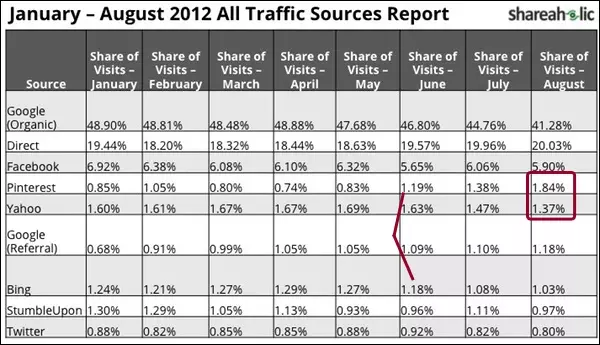 fonti-di-traffico shareaholic