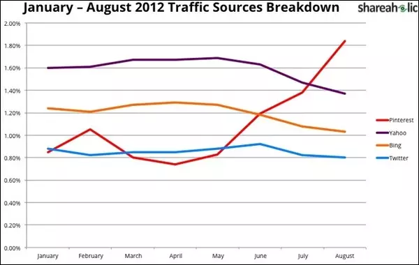 shareaholic-fonti-di-traffico-2