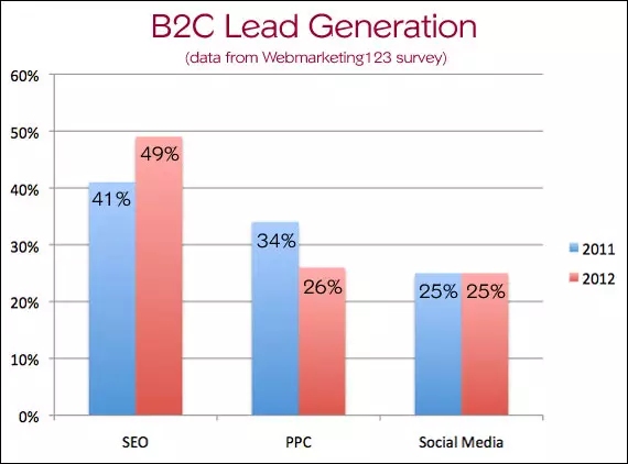 b2c-lead-gen