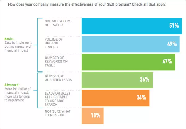 seo-μέτρηση