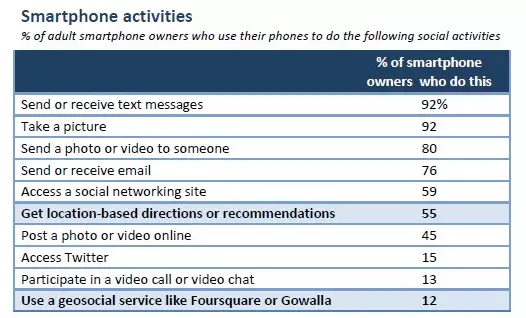Pew: 58 проценти користат геосоцијални услуги и услуги засновани на локација 31549_2