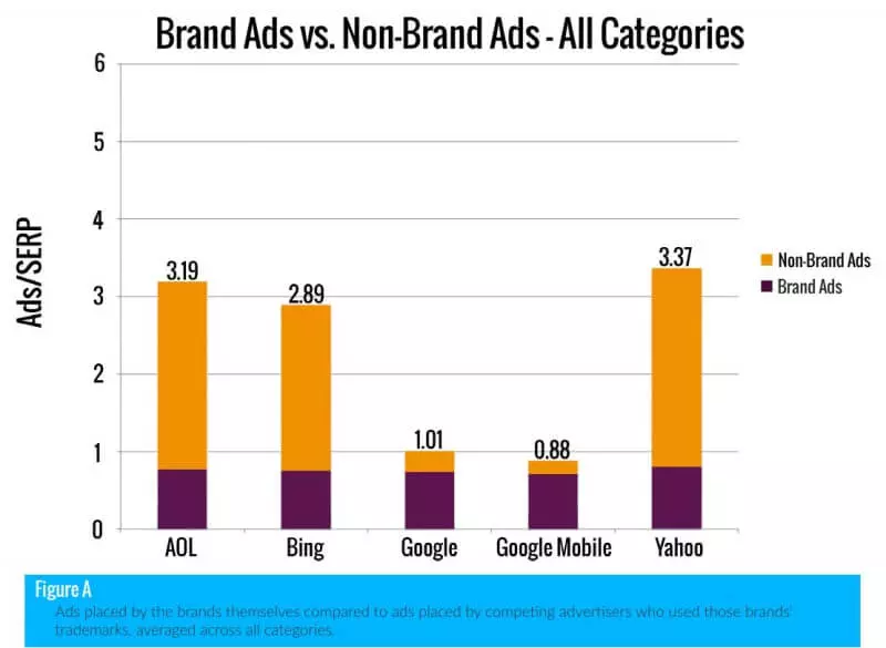 Brand ads vs anokwikwidza ads pamhando dzemhando