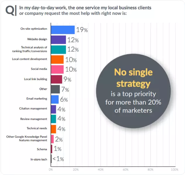 Moz 'State of Local'-rapport toant betizing, fragmintaasje yn lokale SEO-ynspanningen 3186_2