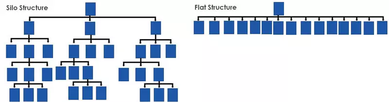 silostruktuur vs plat struktuur